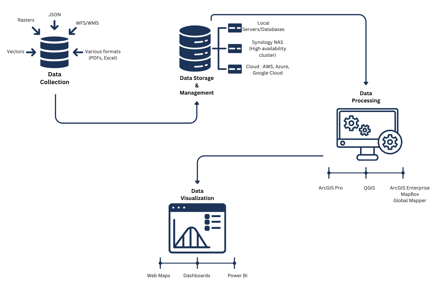 Geospatial IT & GIS Services | 4C Offshore