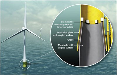 Monopiles Support Structures - 4C Offshore