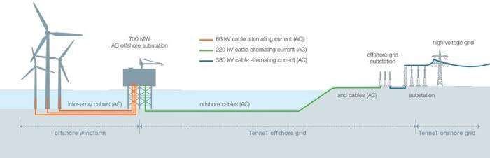 TenneT's Borssele Beta platform ready for action | 4C Offshore News