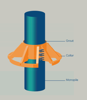 RWE and DEME team up for innovative collared foundaions TGS 4C | 4C ...