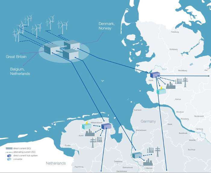 TenneT unveils 6 GW wind hub solution TGS 4C | 4C Offshore News