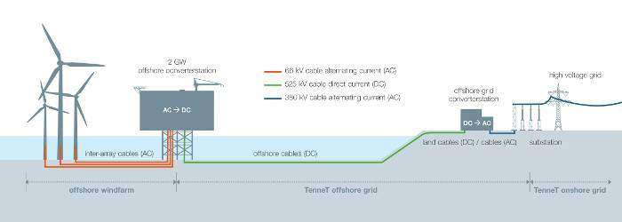 TenneT opens 525 kV DC cable tender for IJmuiden Ver projects | 4C ...