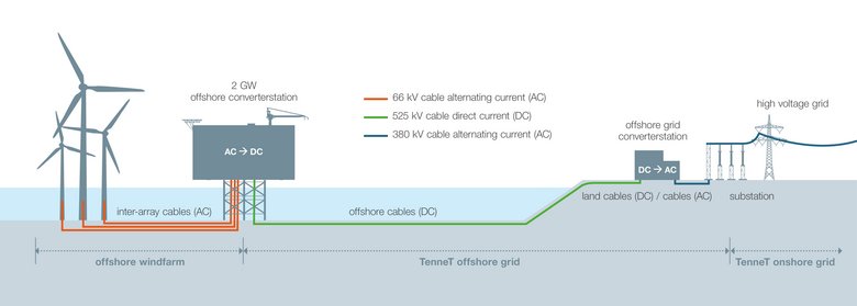 TenneT, Hitachi Energy and Petrofac ink early works agreement for 2 GW ...