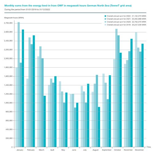 TenneT transmits 29 TWh from the Dutch and German North Sea in 2022 ...