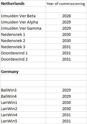 TenneT Awards 22GW HVDC Contracts for Offshore Wind Projects in Europe ...