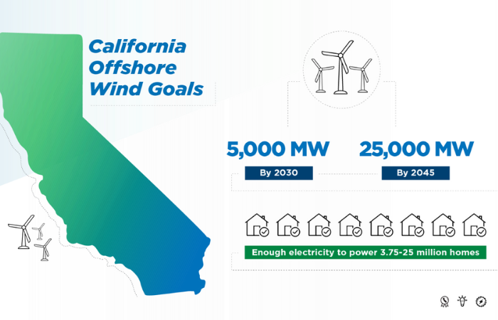 California Energy Commission adopts offshore wind energy strategic plan ...