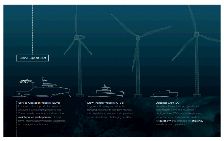 Daughter Craft: an integral addition to the offshore wind vessel family ...