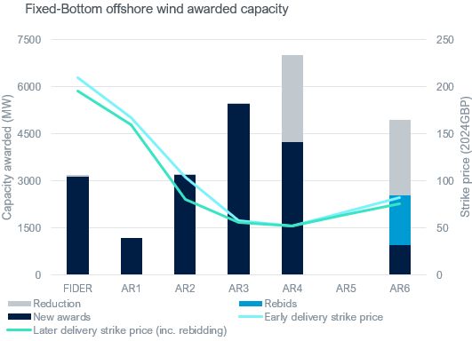 UK's latest offshore wind allocation round appears stalled, deadline ...