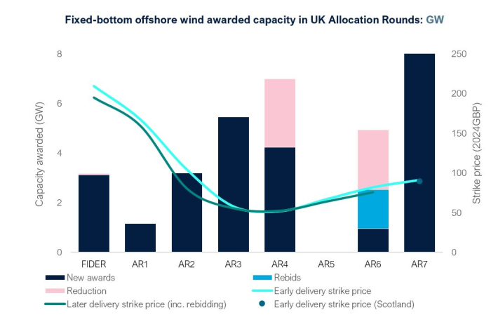 8.4GW awarded in UK's latest offshore wind auction TGS 4C | 4C Offshore ...