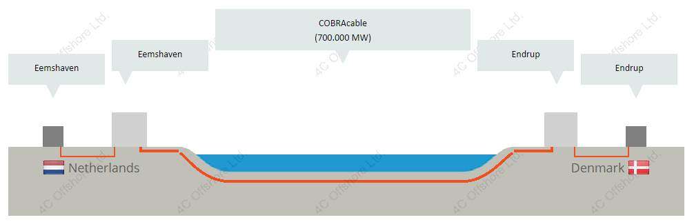 TenneT gets greenlight for COBRA Cable | 4C Offshore News